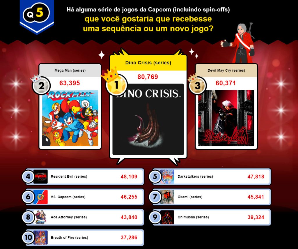 Resident Evil é eleito como a série mais favorita da Capcom; fãs pedem ...