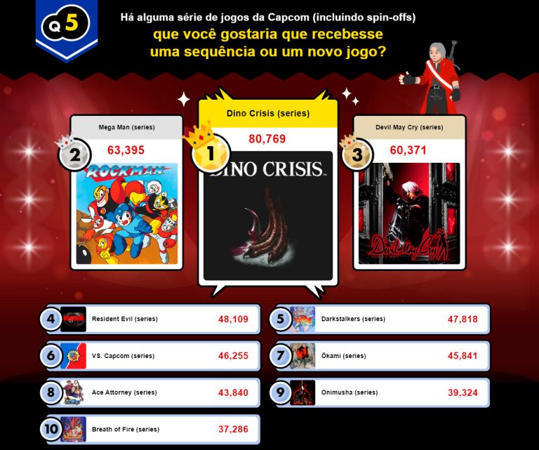 Resident Evil é eleito como a série mais favorita da Capcom; fãs pedem ...