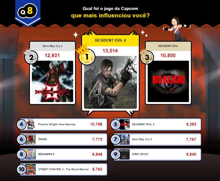 Resident Evil 4 - influência - Capcom Super Elections - REVIL
