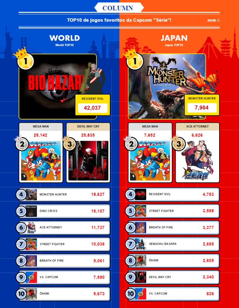 Resident Evil é eleito como a série mais favorita da Capcom; fãs pedem ...